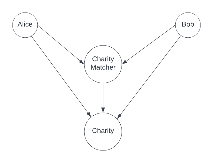 The Implications of the Grant Matcher Puzzle | Mikayla's Project Updates